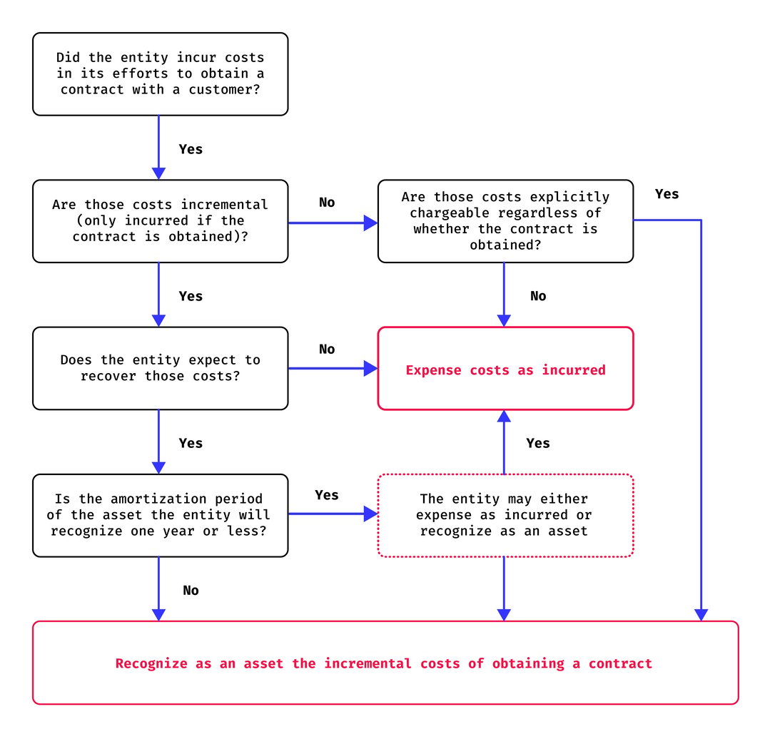 Revenue Assurance's Role in Current Financial Reporting Complexity