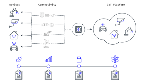 What Will Shape the Future of Non-Terrestrial Networks and Global IoT?