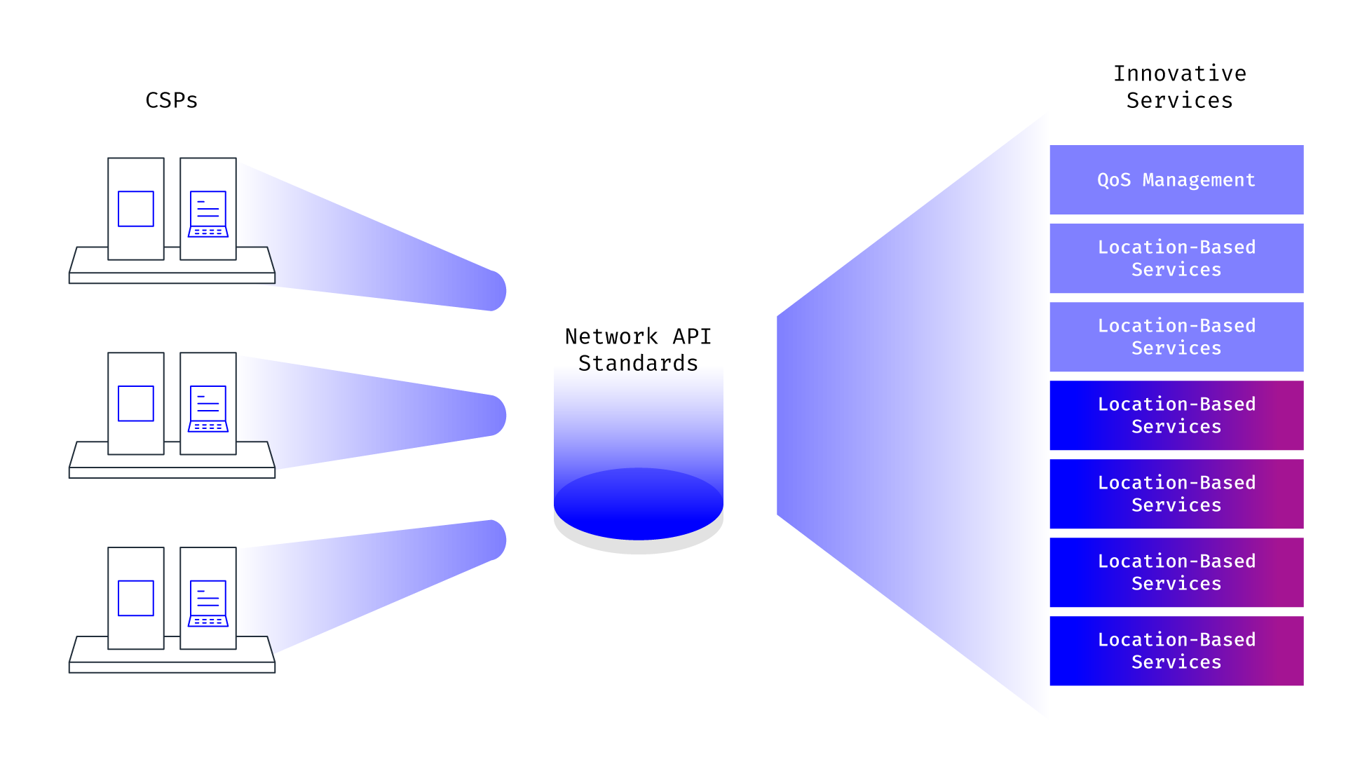 Why Network APIs and Their Ecosystem Matter