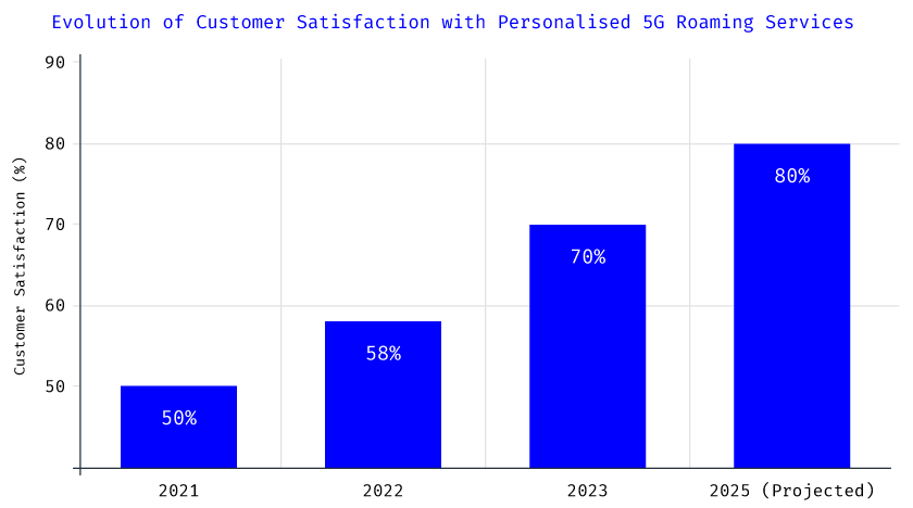 Next-Gen Customer Experience: How 5G Roaming is Revolutionizing ...