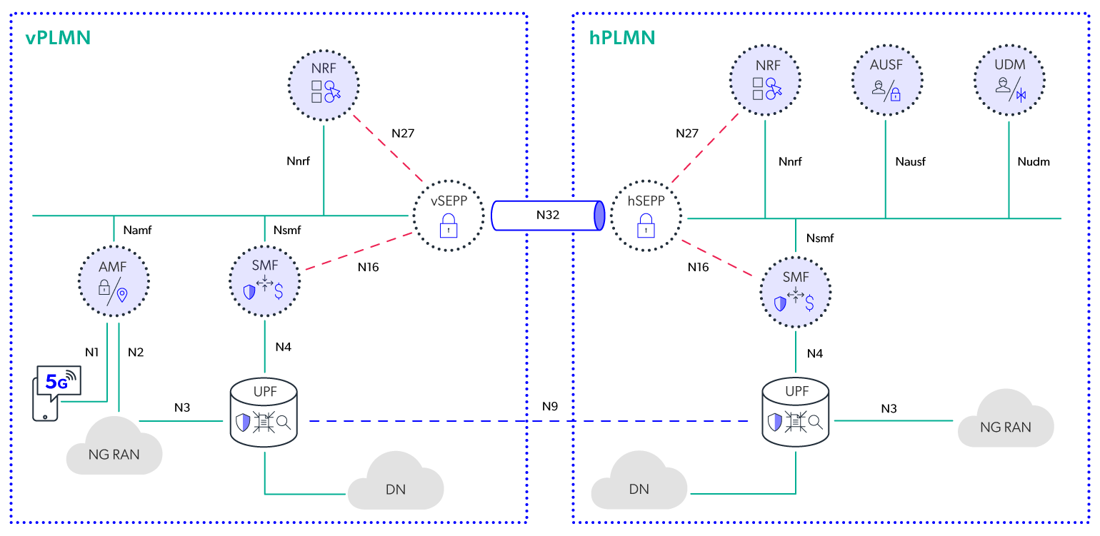 Validating 5G SA Roaming Readiness Through SEPP and Interface Testing