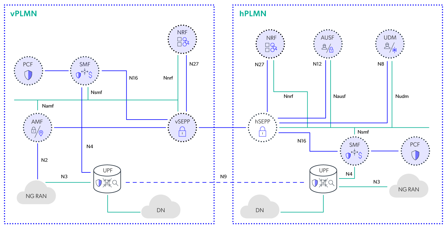 Validating 5G SA Roaming Readiness Through SEPP and Interface Testing