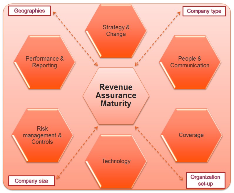 The Revenue Assurance Function of the Future | Mobileum