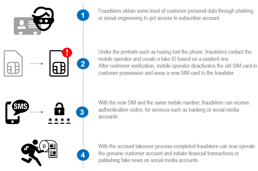 Can One Time Password and SIM Swap be partners in fraud? | Mobileum